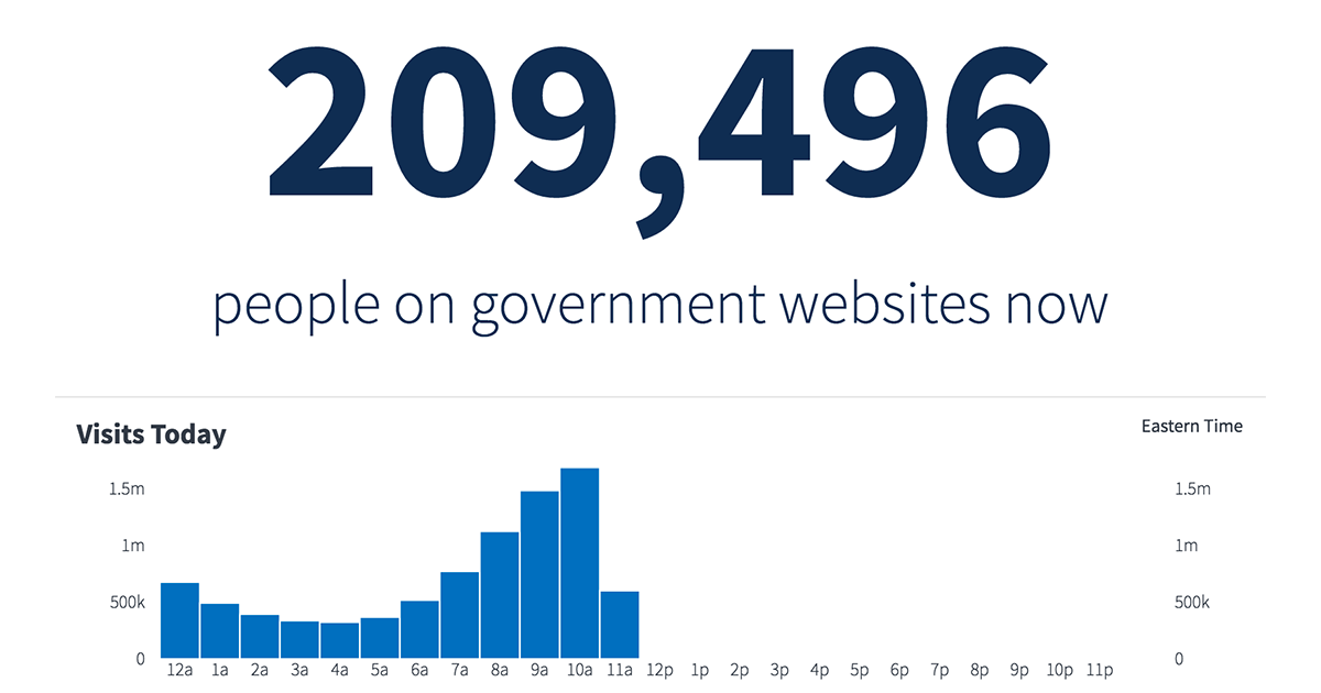 analytics.usa.gov | The US government's web traffic.